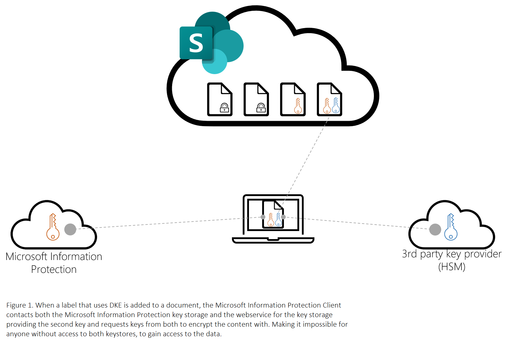 Double key encryption - Mindcore Techblog