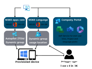 Building M365 apps designed for Autopilot and beyond - Mindcore Techblog