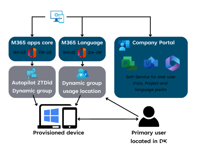Building M365 apps designed for Autopilot and beyond - Mindcore Techblog
