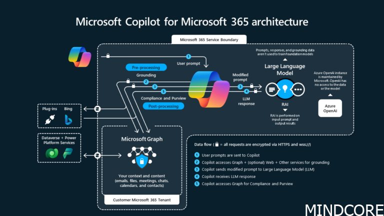 Microsoft 365 Copilot - a beginners guide - Mindcore Techblog