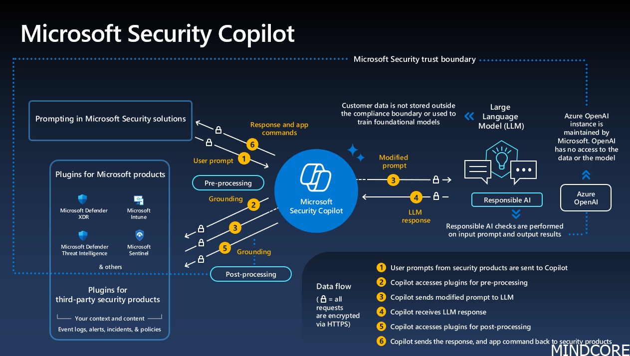 Getting Started With Microsoft Security Copilot A Practical Guide For Defender Intune Entra
