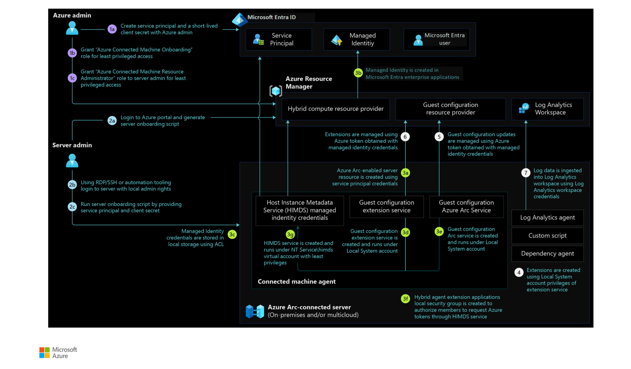 Azure Arc VM Onboarding Pt.1 - Introduction - Mindcore Techblog