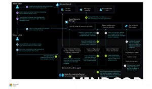 Azure Arc VM Onboarding Pt.1 - Introduction - Mindcore Techblog