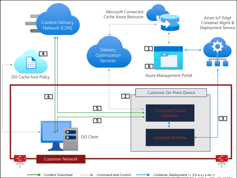 Microsoft Connected Cache for Enterprise and Education - Deployment ...